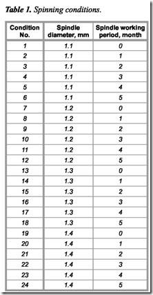 Spindle Diameter and Spindle Working Period